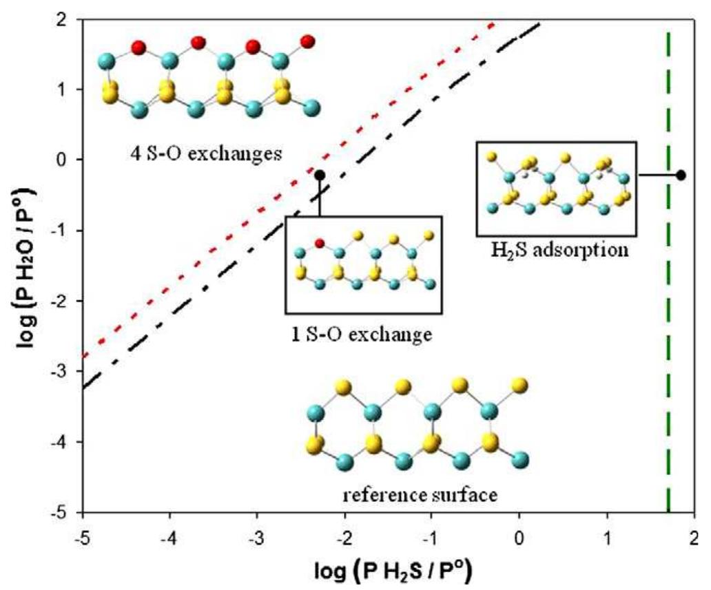 Stability diagram of the thermodynamic stable surfaces of