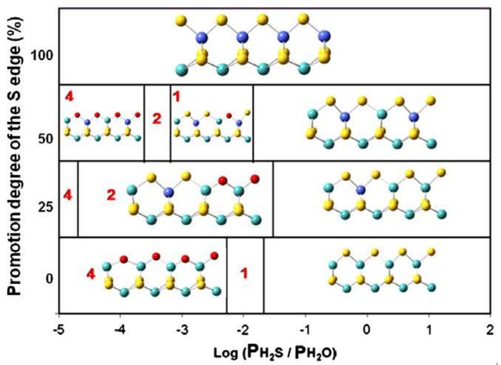 Stability diagram of the thermodynamic stable surfaces of