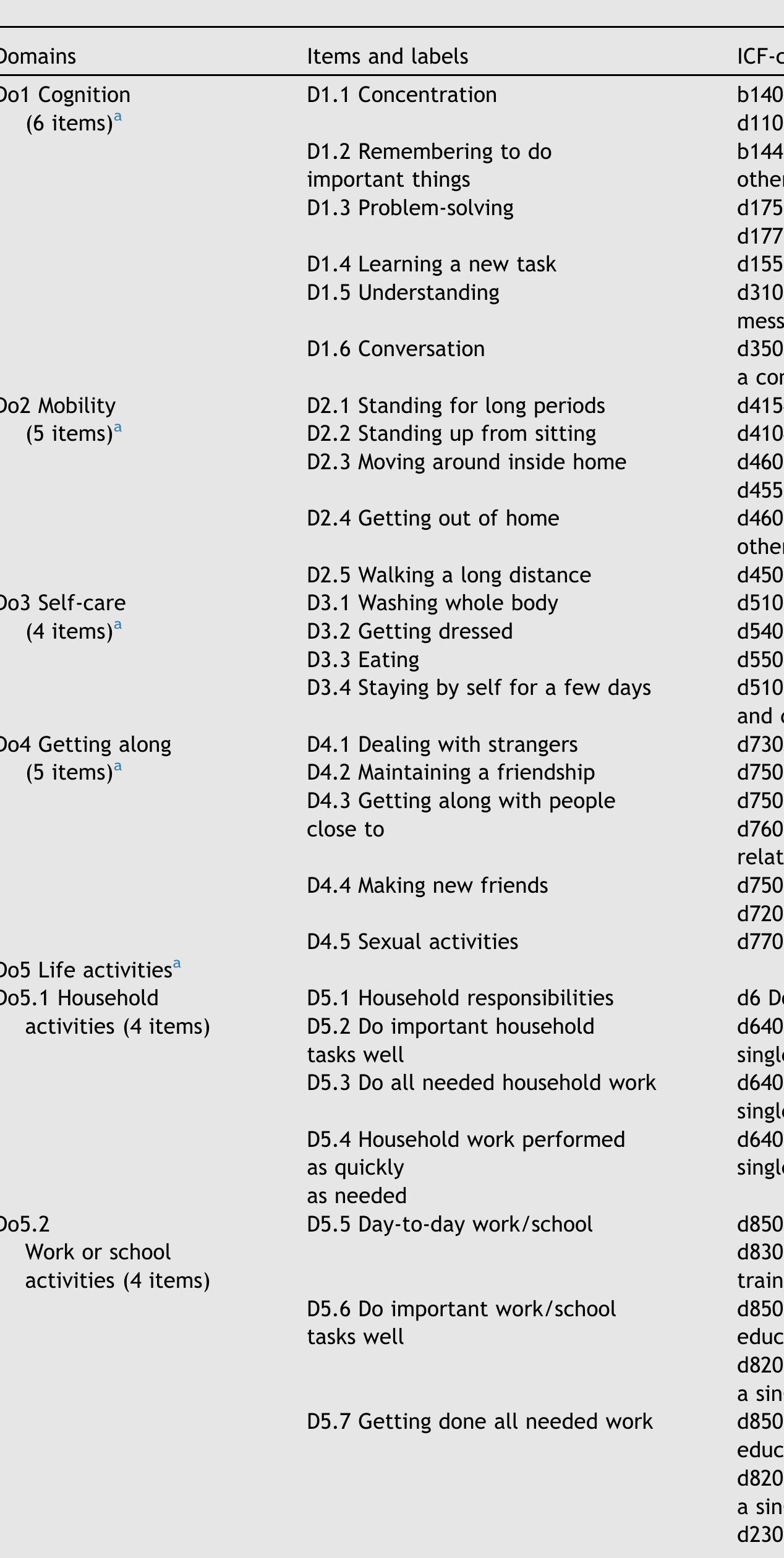 Appendix 1. items of the eight domains of the functioning