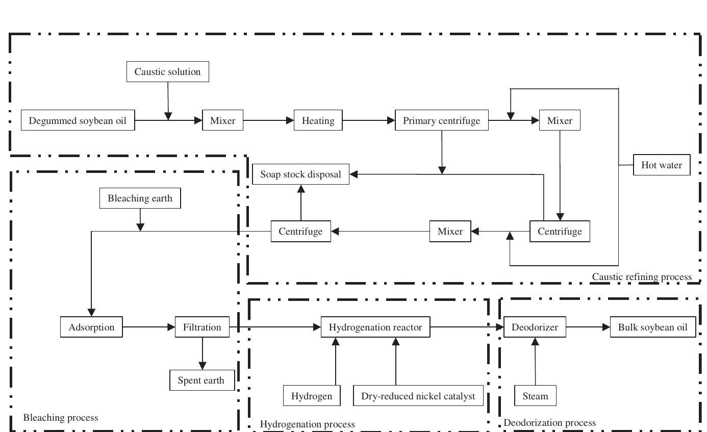 Flow diagram of the degumming process we explored three