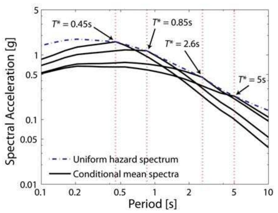 1 provides examples of the conditional mean spectrum for an