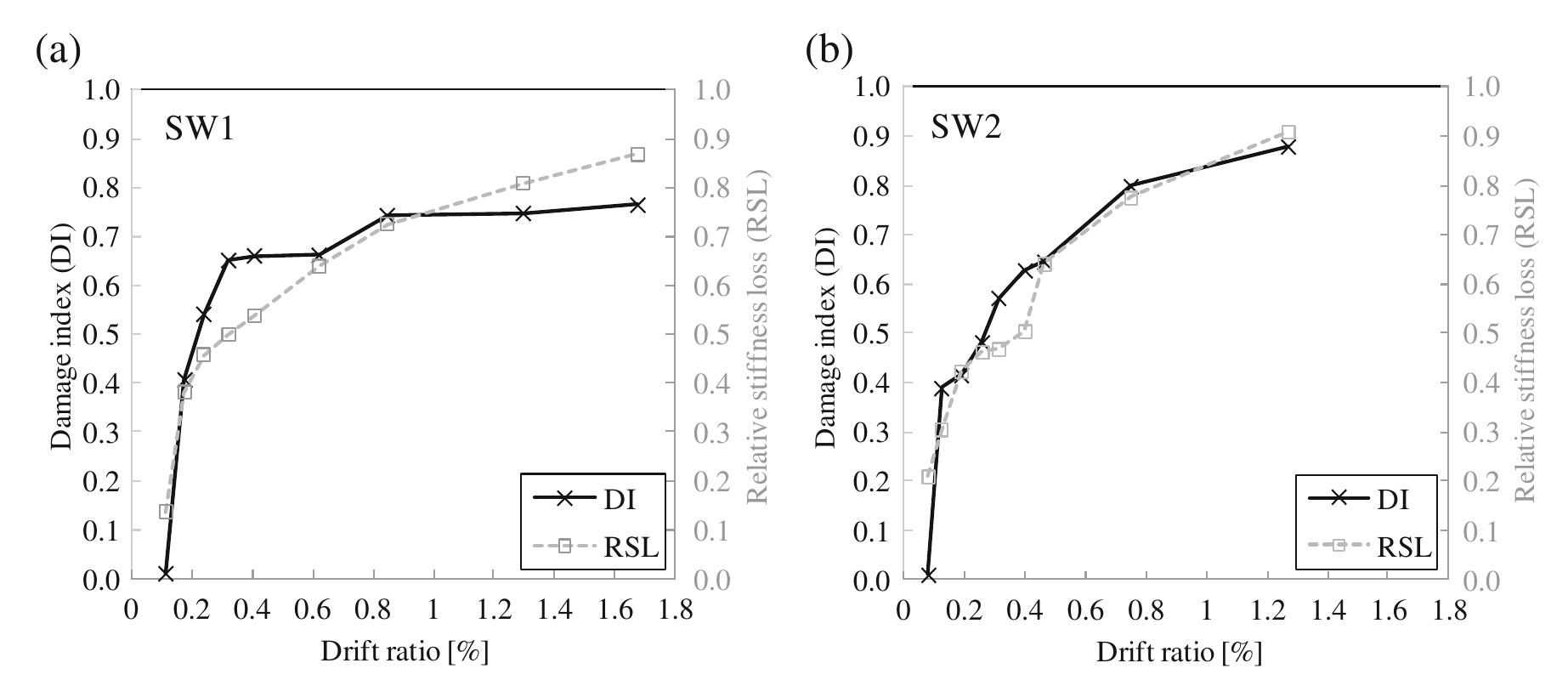 Comparison of di and relative stiffness loss for (a) sw1,