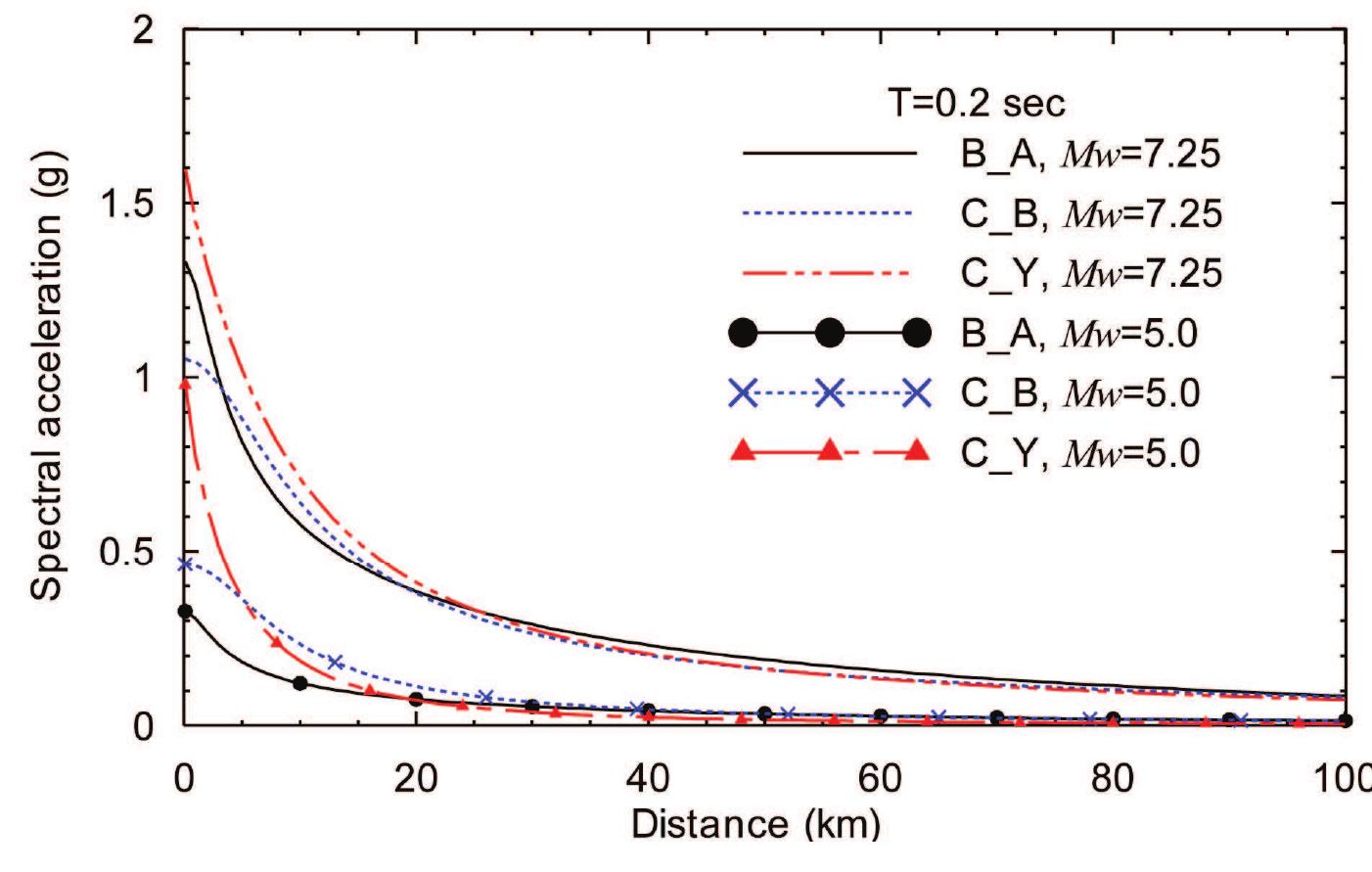 Differences between boore and atkinson (b_a), campbell and