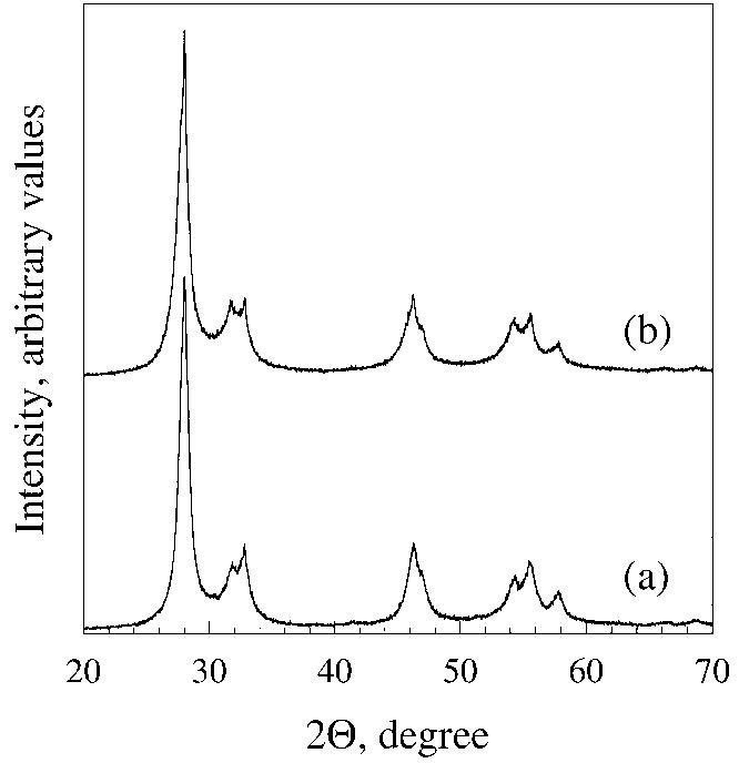 Xrd spectra of bi,o3; powder prepared by fsp of (a) bismuth