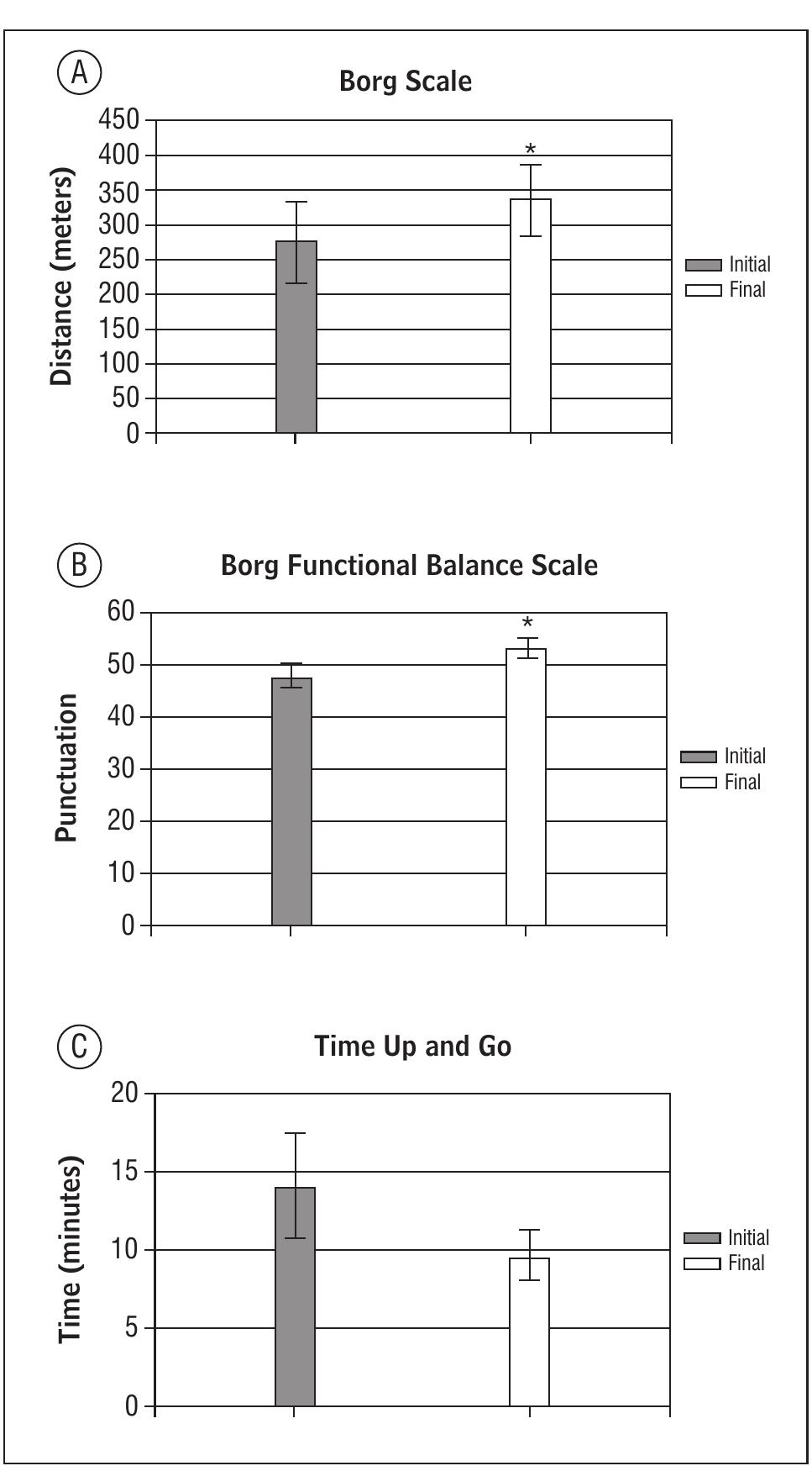 - borg scale, berg functional balance scale and time up and