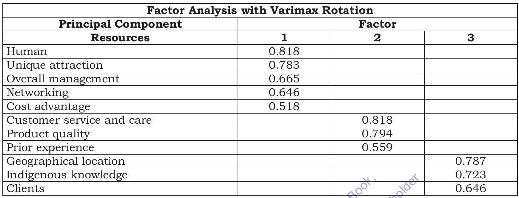 Factor analysis with varimax rotation