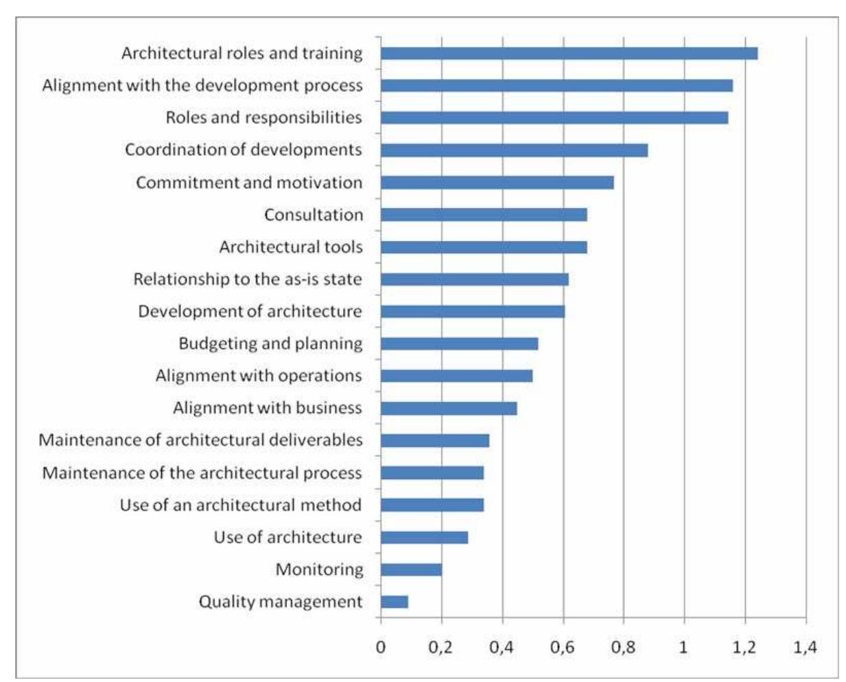 Figure 1 - The Dynamic Architecture Maturity Matrix: