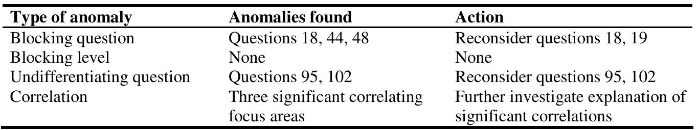 Instrument anomalies found with the dataset