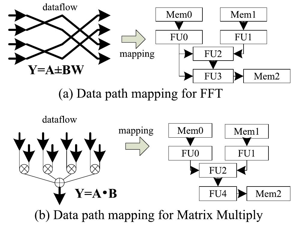 Dataflow mapping in mapu architecture, which can change