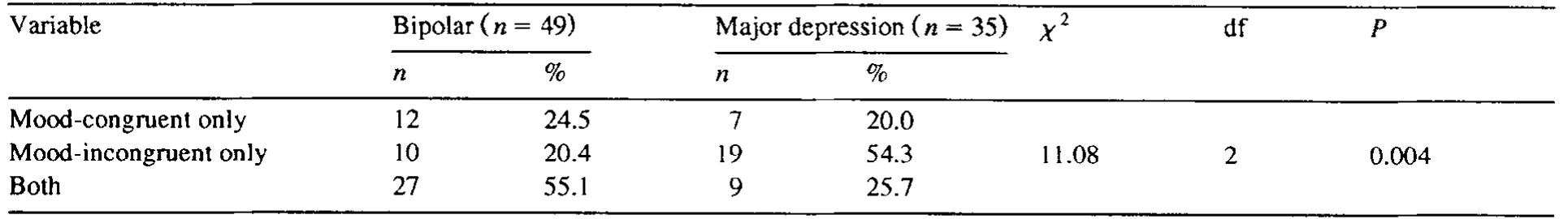 Distribution of mood-congruent and mood-incongruent symptoms
