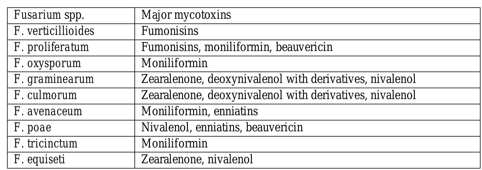 Major fusarium spp. and their mycotoxin profiles such