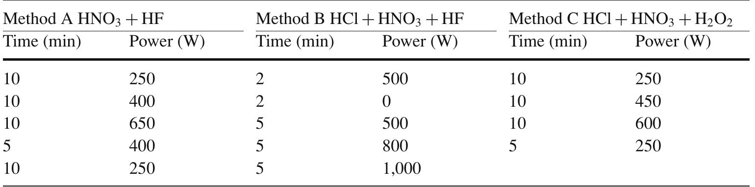 Table 1 - The role of different soil sample digestion