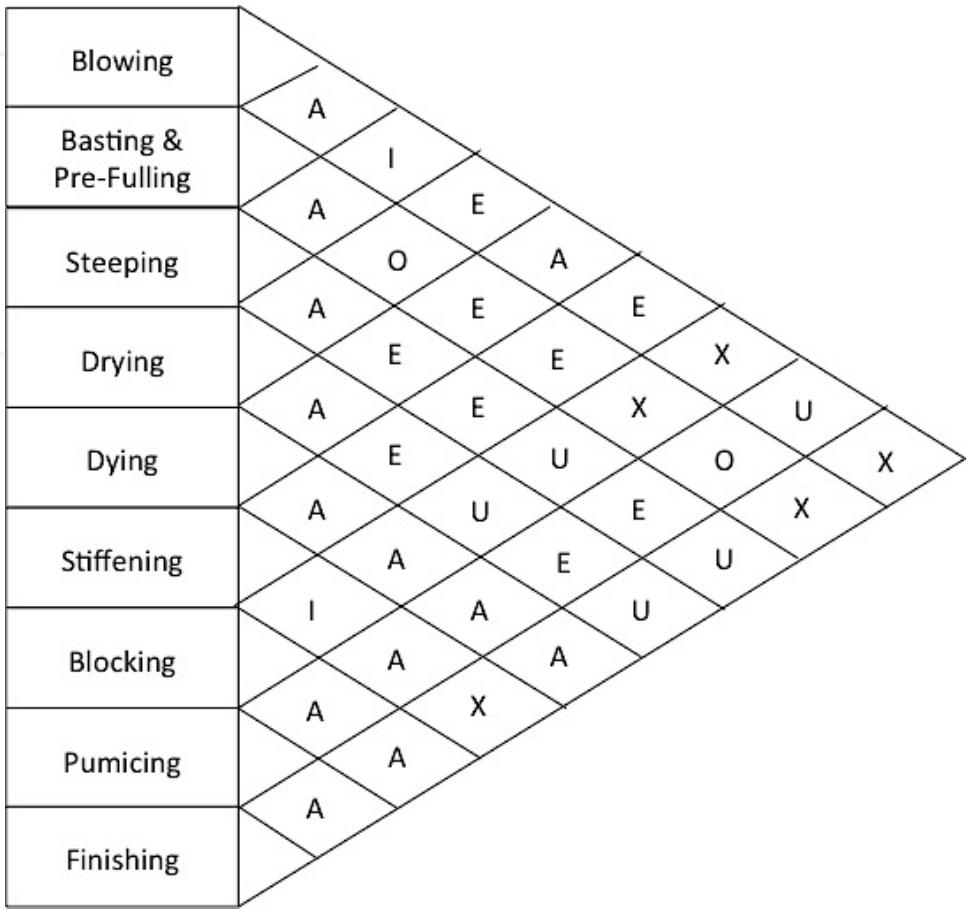 Relationship chart. the buff diagram highlights the