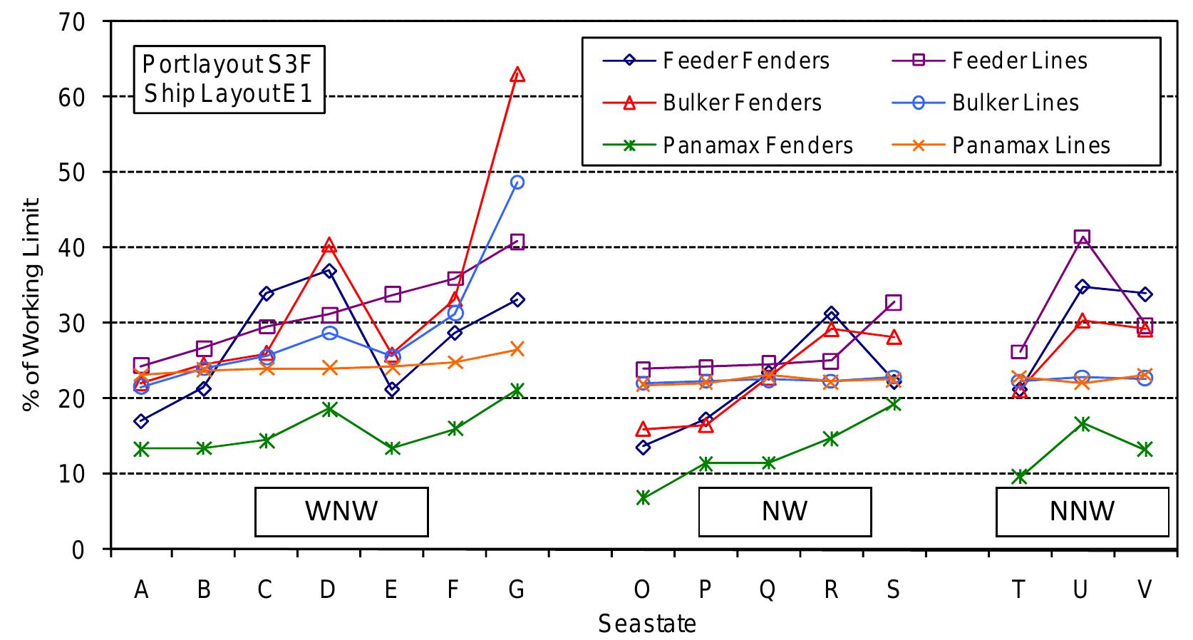 Maximum mooring line and fender loads, port layout 3f, waves
