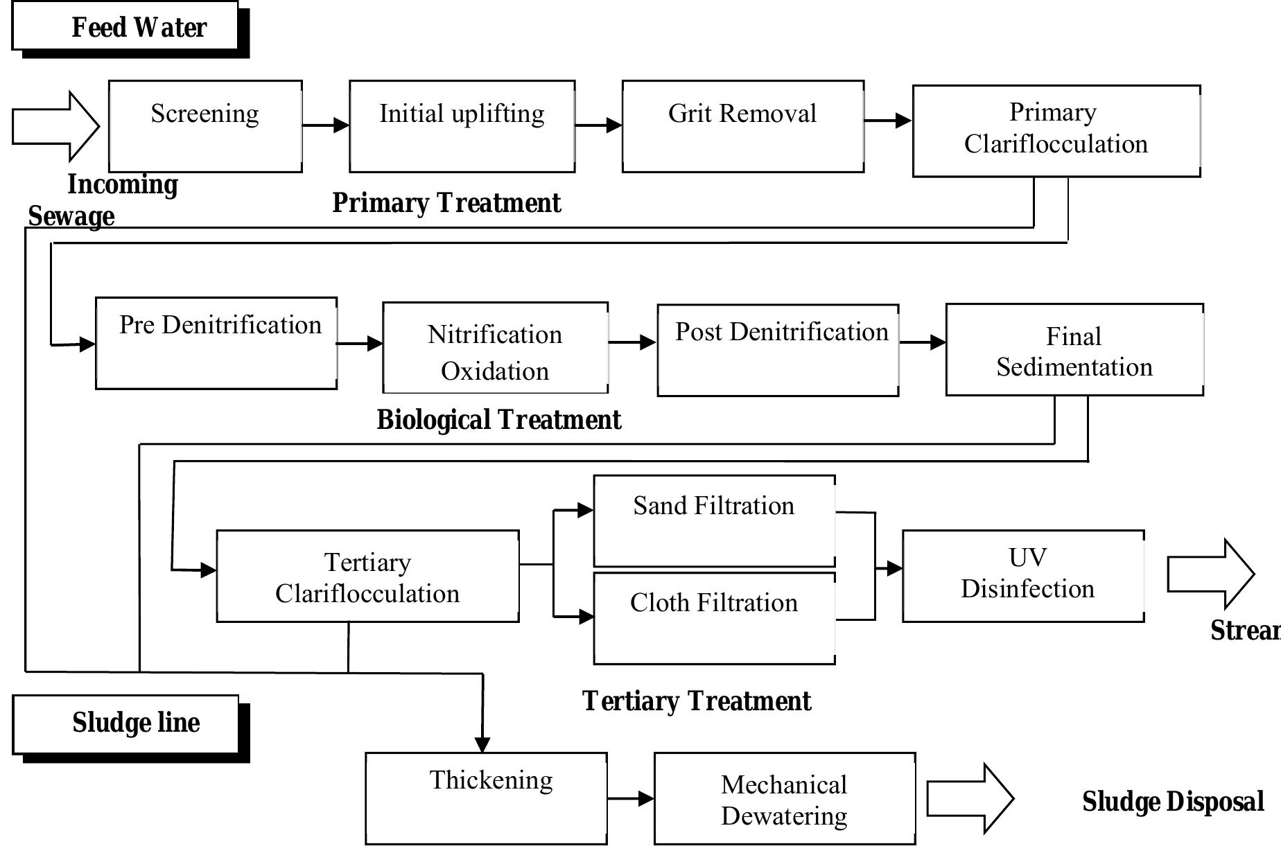Comodepur wastewater treatment plant flow diagram