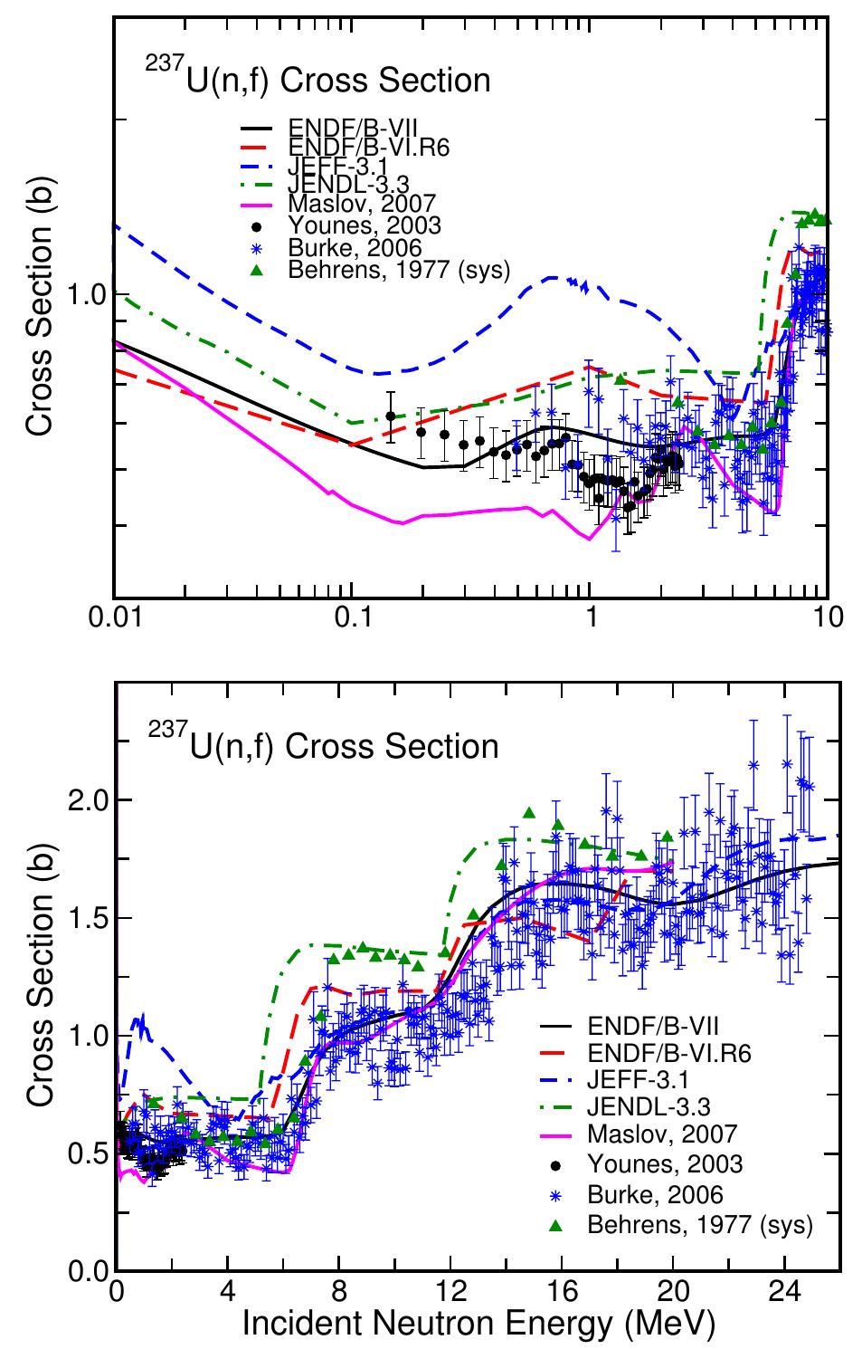 The 73”u(n,f) fission cross section. the upper frame covers