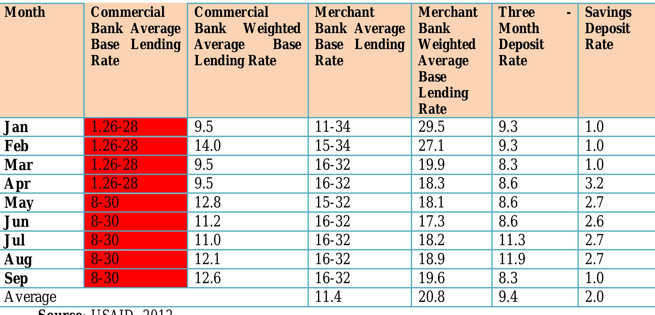 7: interest rate levels, 2011 (annual percentages)