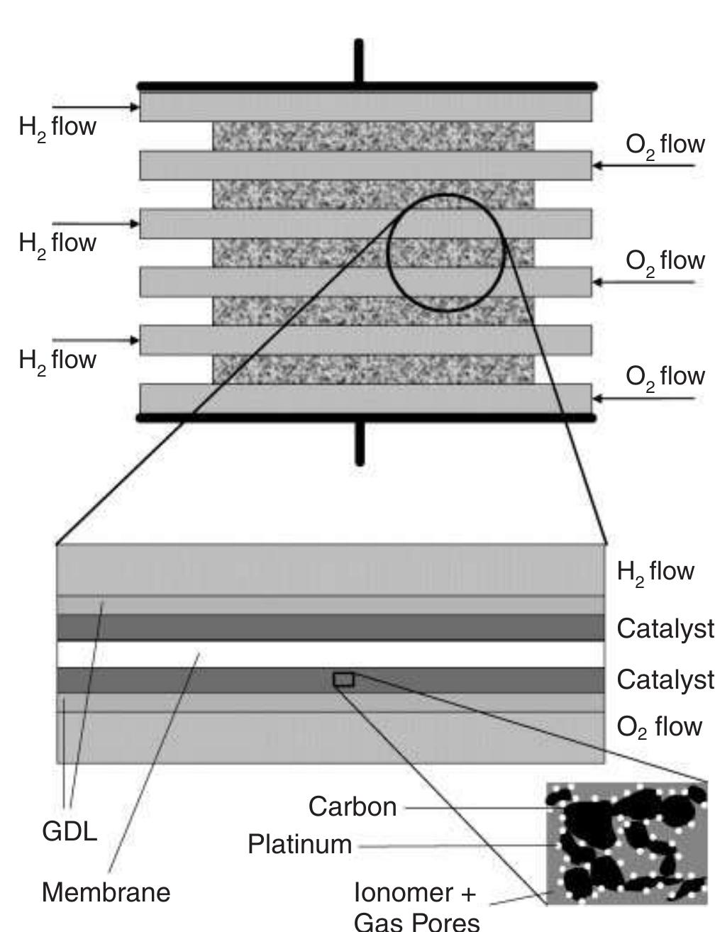 A Schematic Of A Pemfc Stack Showing The Seven Layer