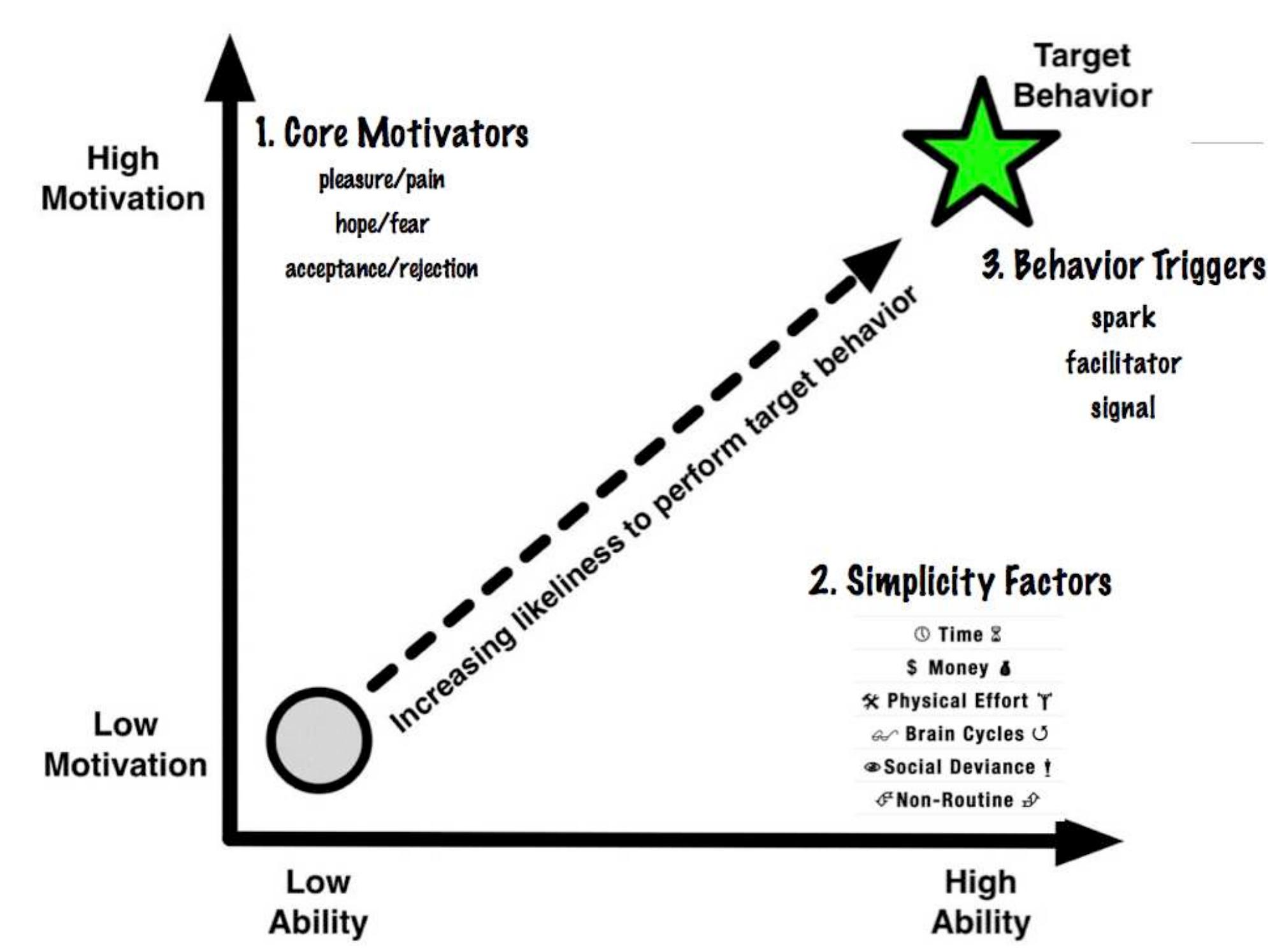 (PDF) A Behavior Model for Persuasive Design