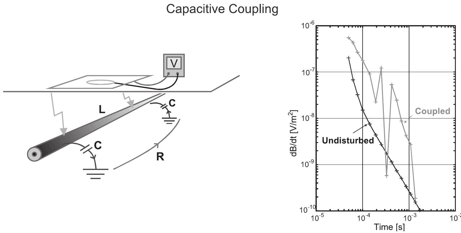 Illustration of capacitive coupling and a field example of