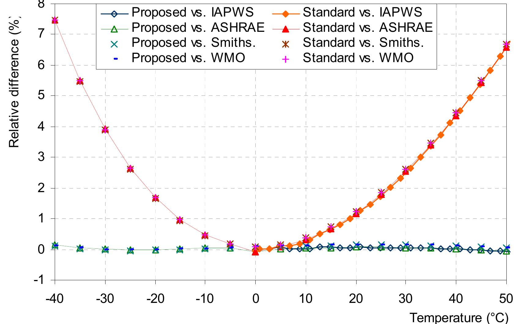 Comparison of relative differences of the saturation vapour