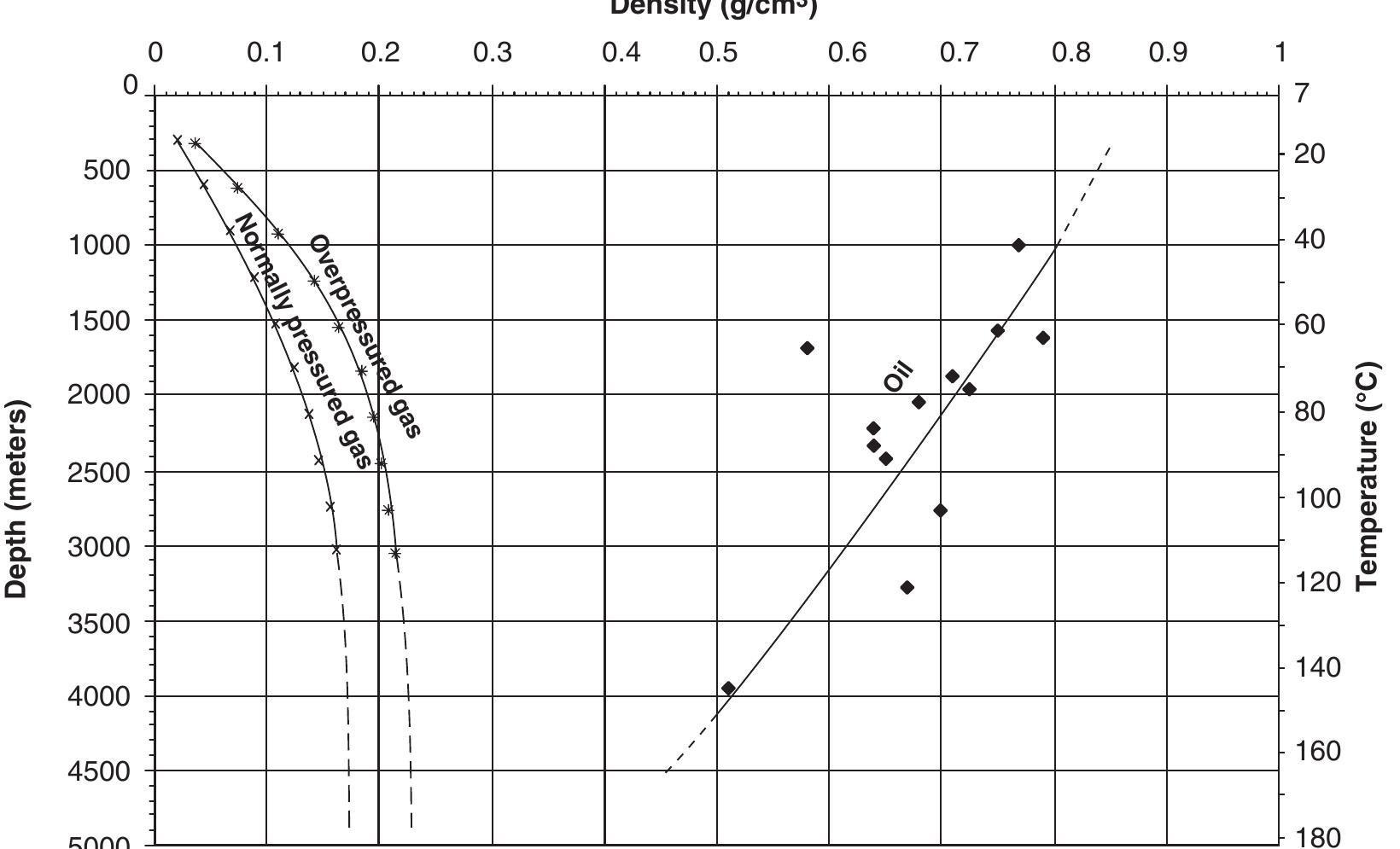 Oil and gas density vs. burial depth and temperature. the