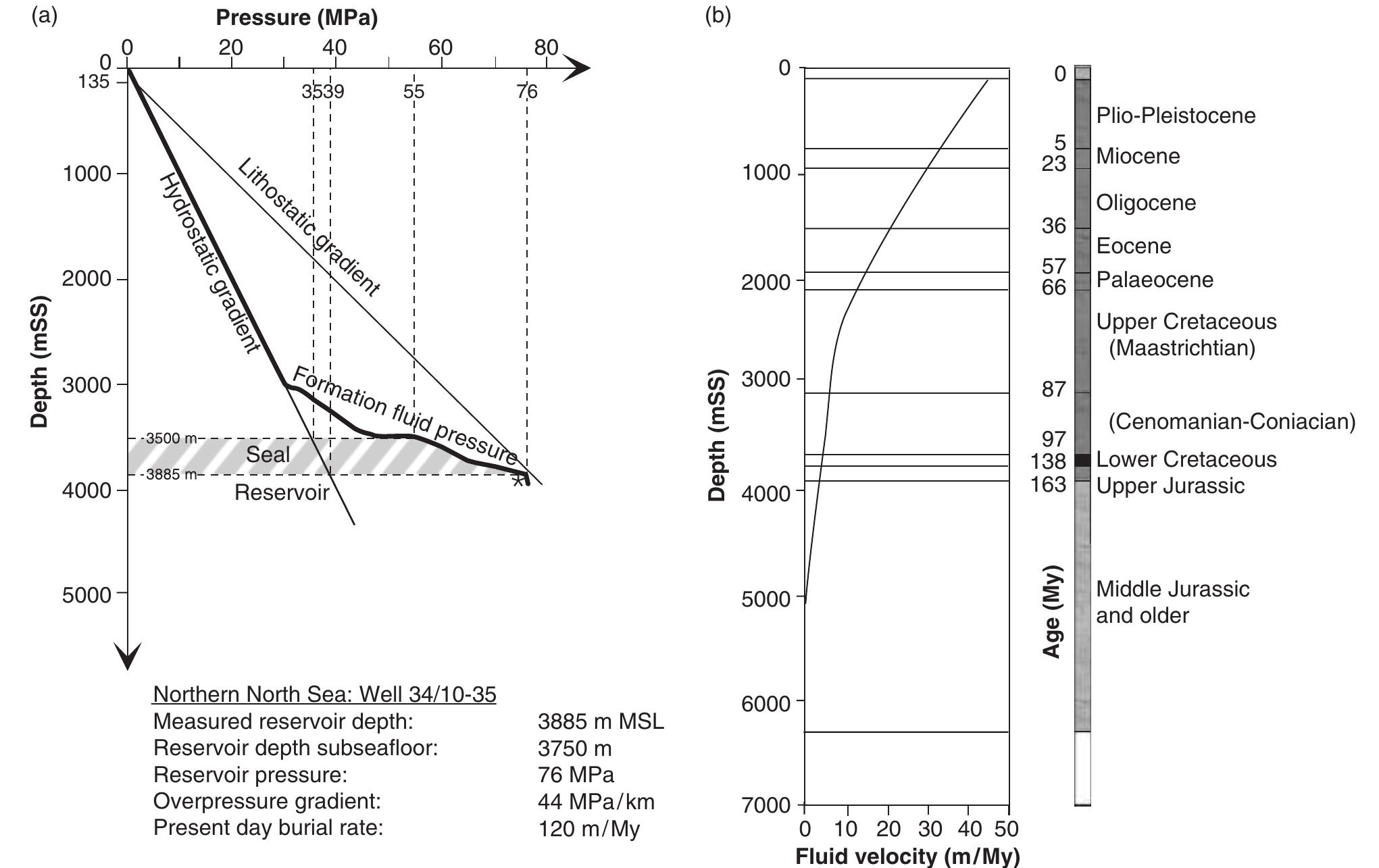 (a) pore pressure vs. depth relationship (adapted from