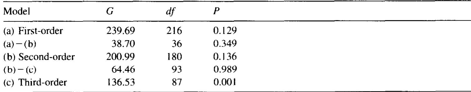 The Statistical Fit Of Markov Chain Models To Sequences Of