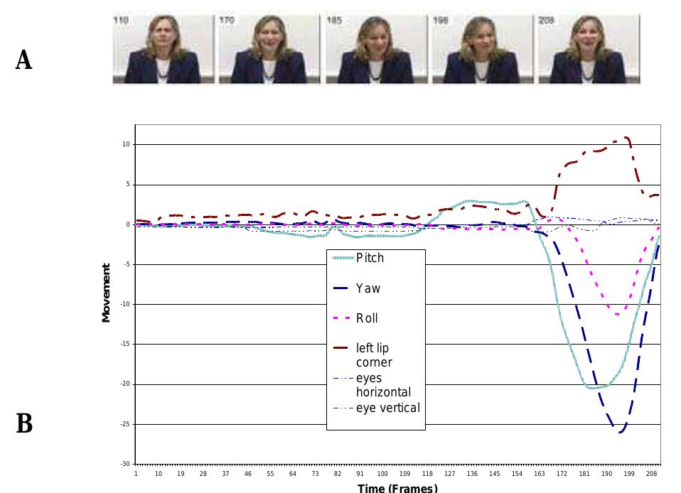 Multimodal coordination of head motion, lip- corner