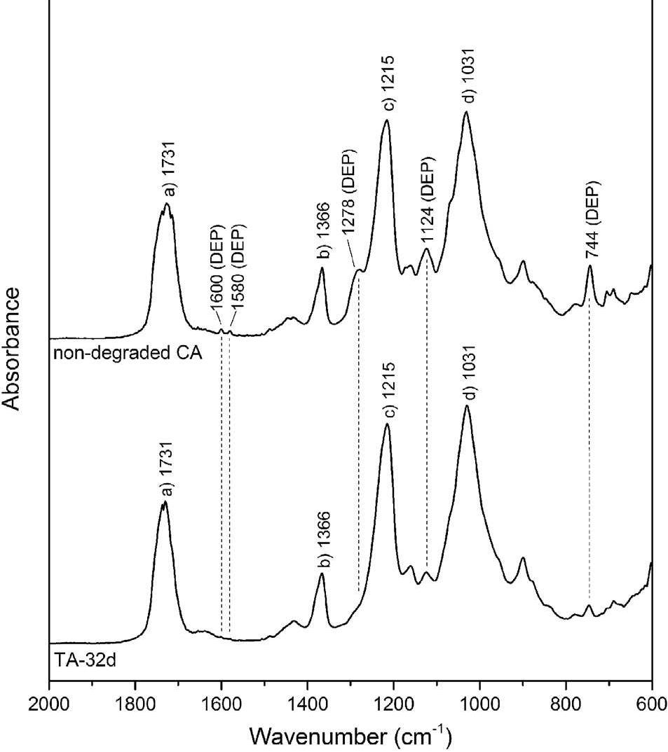 Atr-ftir spectrum (in the region between 2000 and 600 cm™')