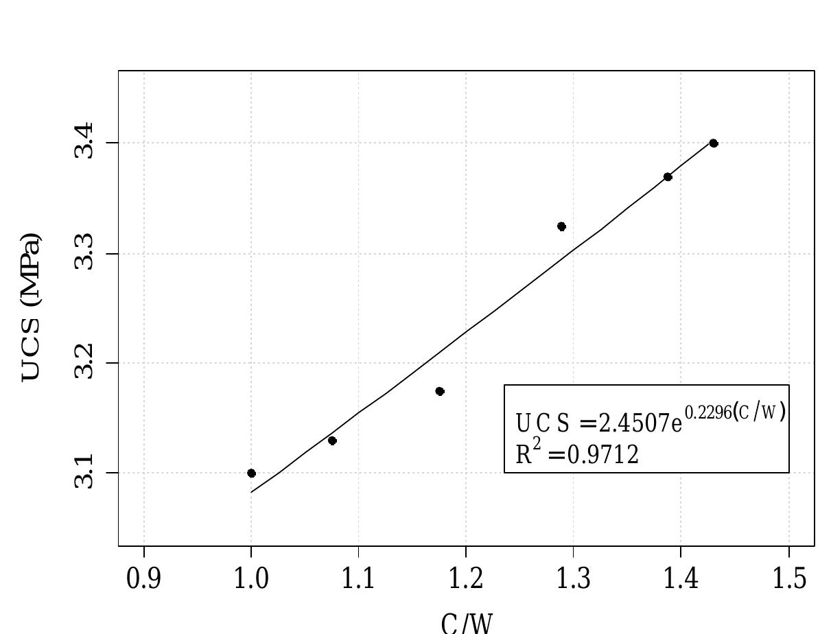 22: relationship between c/w ratio and uc (adapted from