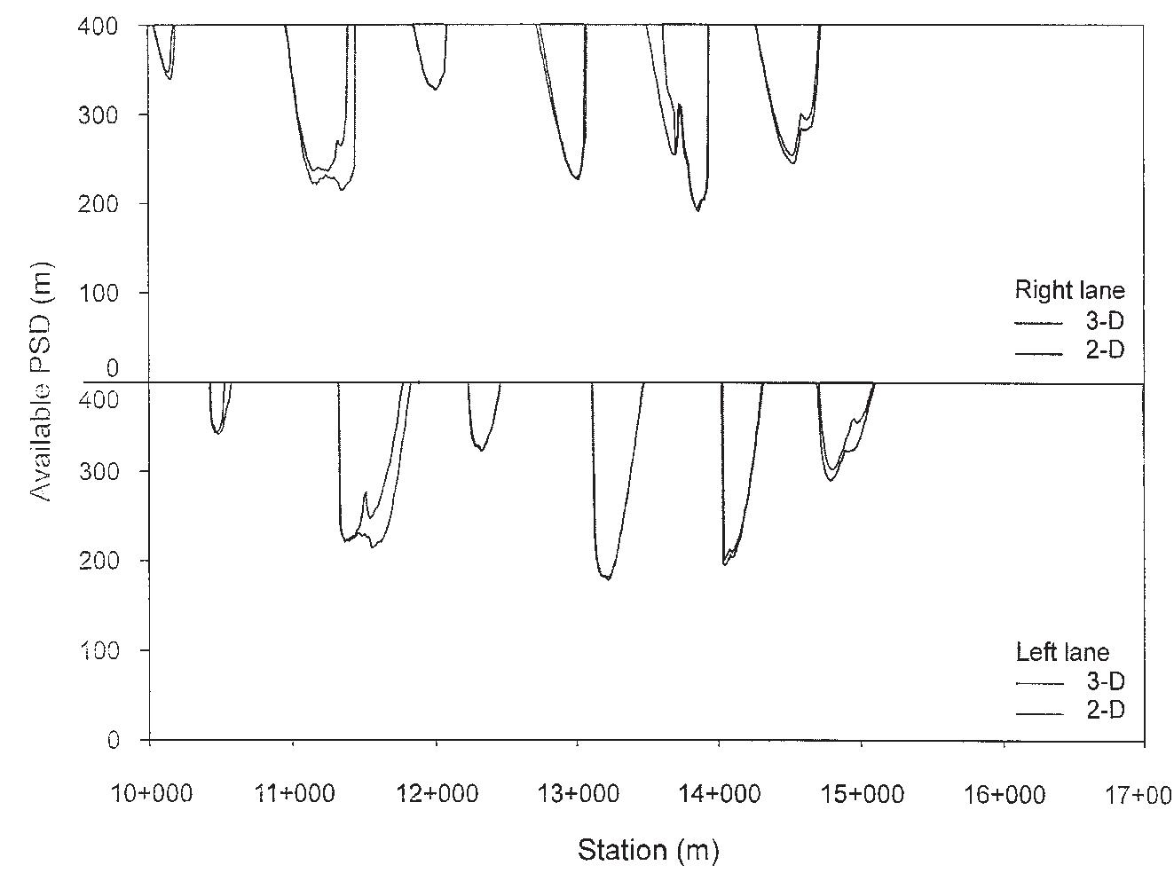 Profile of available passing sight (psd) distance on segment