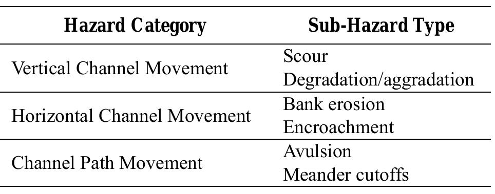 Hydrotechnical hazard categories exposure of a pipeline at a