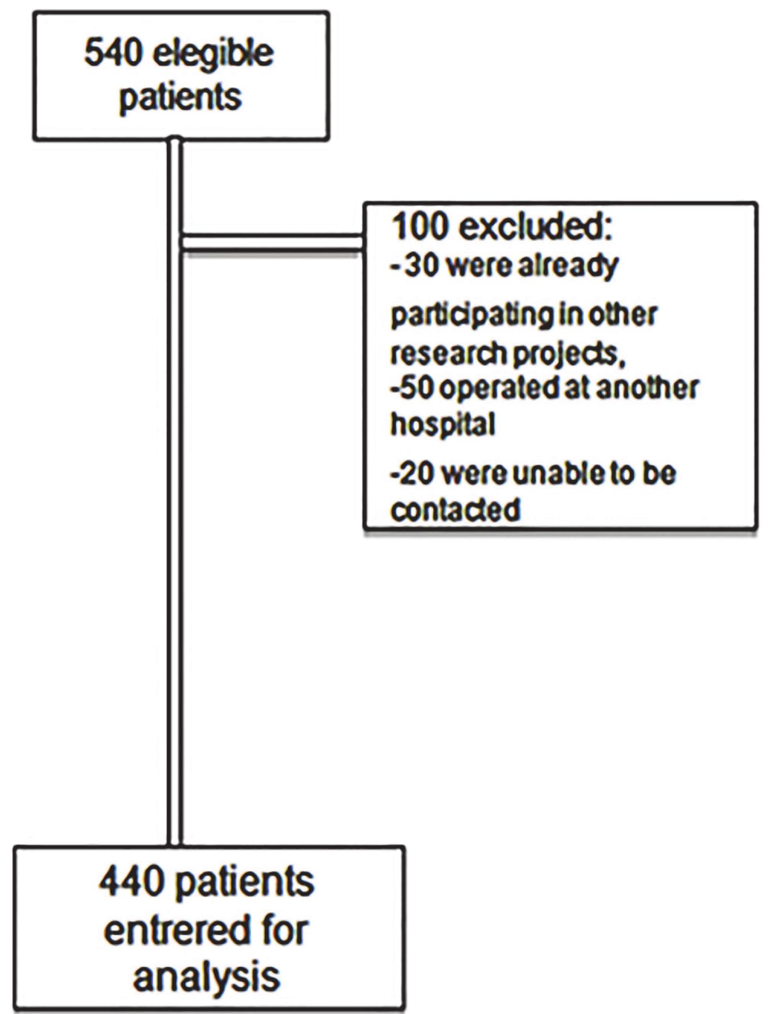 Flowchart: patients’ enrolment.