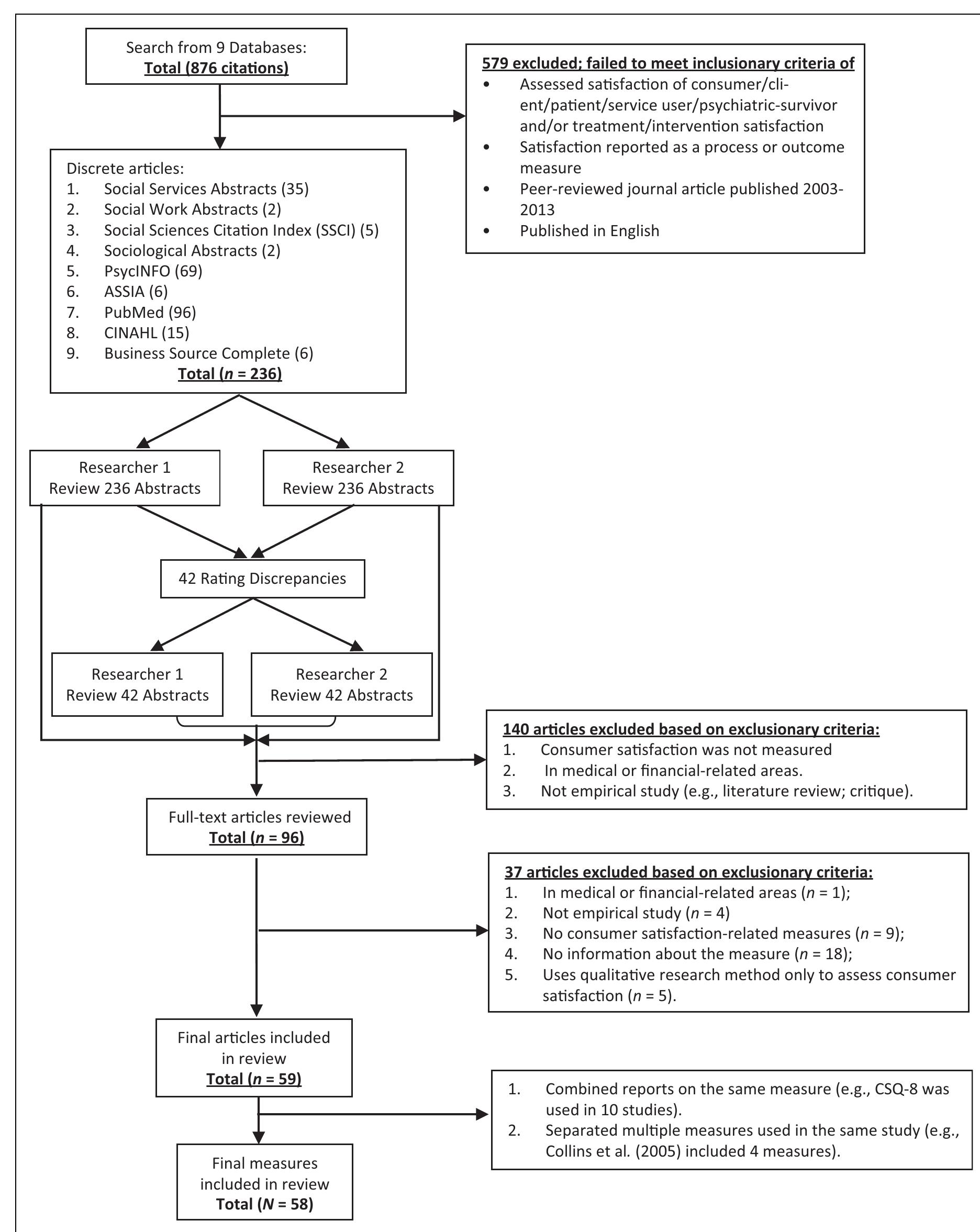 |. flow chart for systematic review of consumer satisfaction