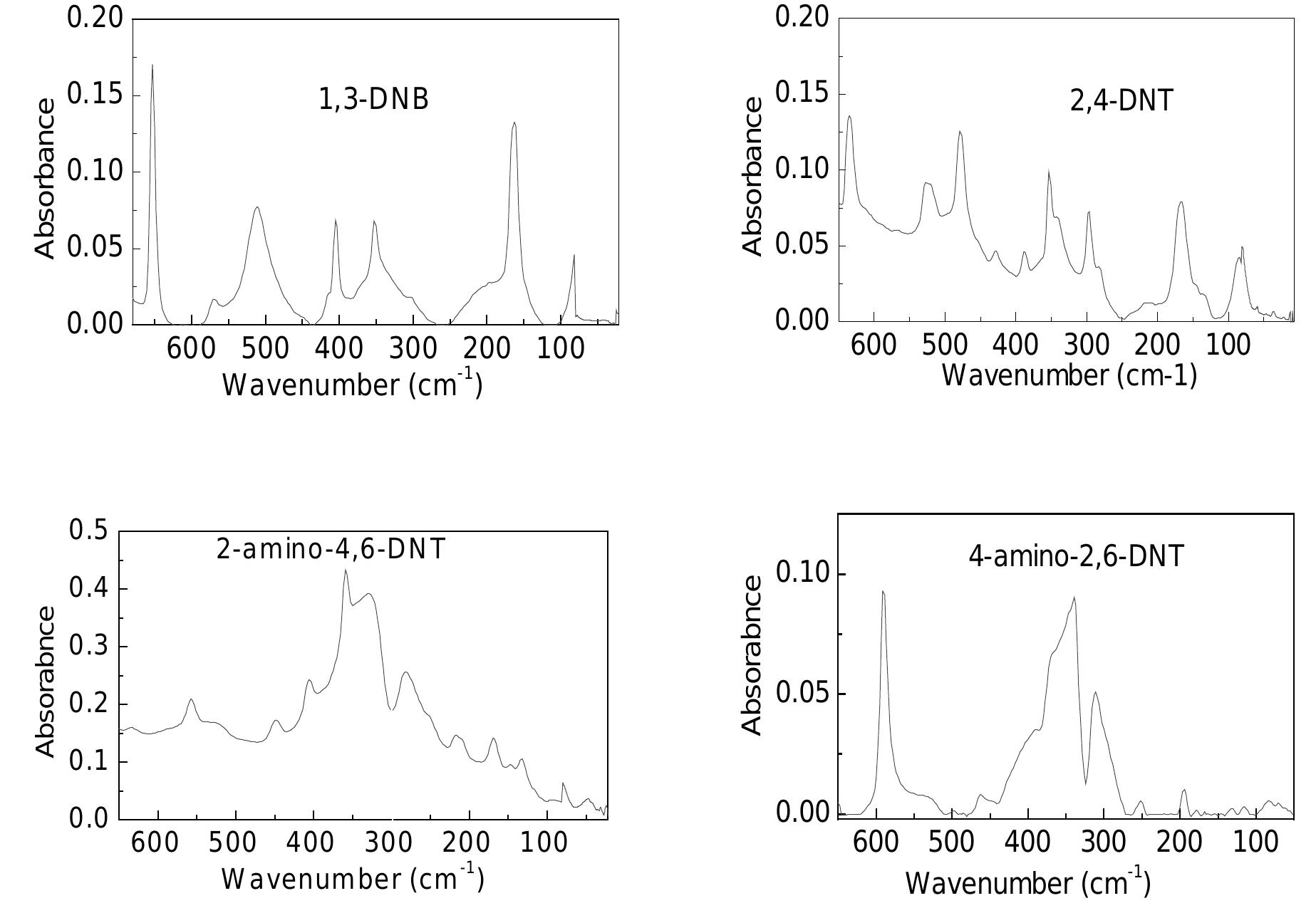 Far-infrared spectra of six explosives in the 20-650 cm’!