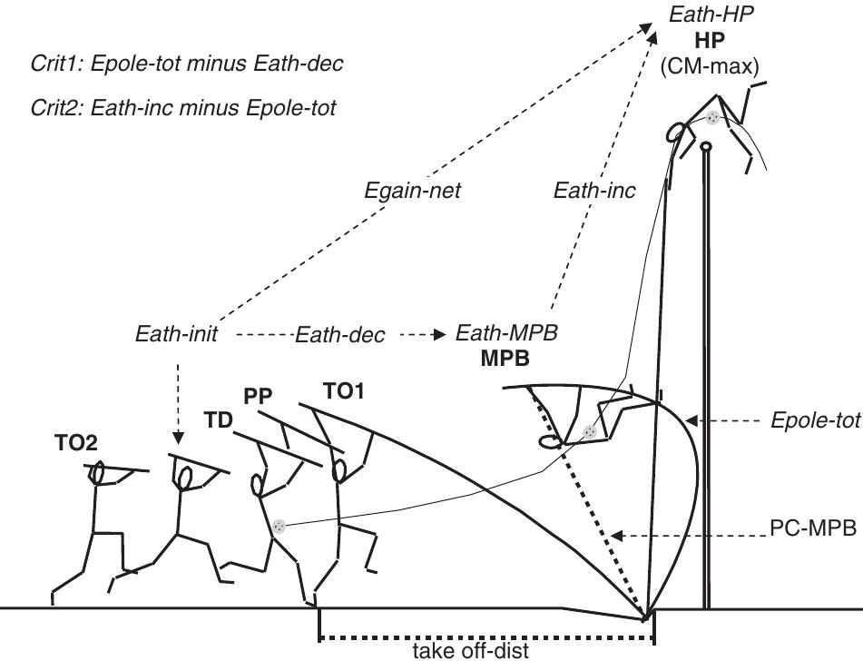 The pole vault movement and selected parameters. to2 = end