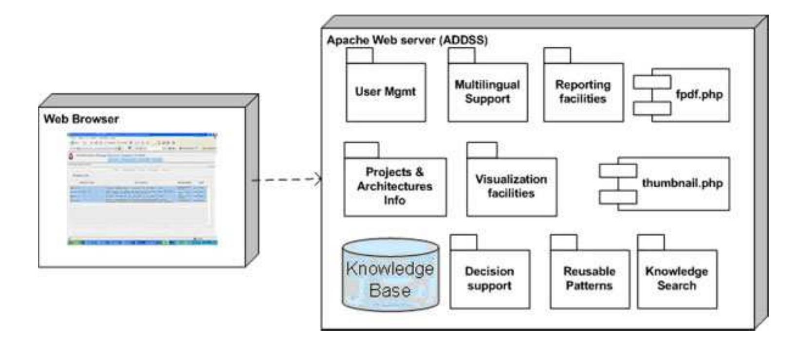 Deployment diagram of addss architecture.