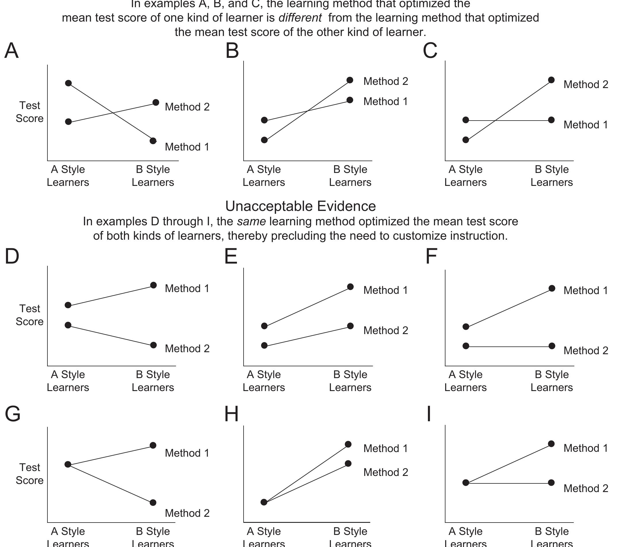 Acceptable and unacceptable evidence for the learning-styles