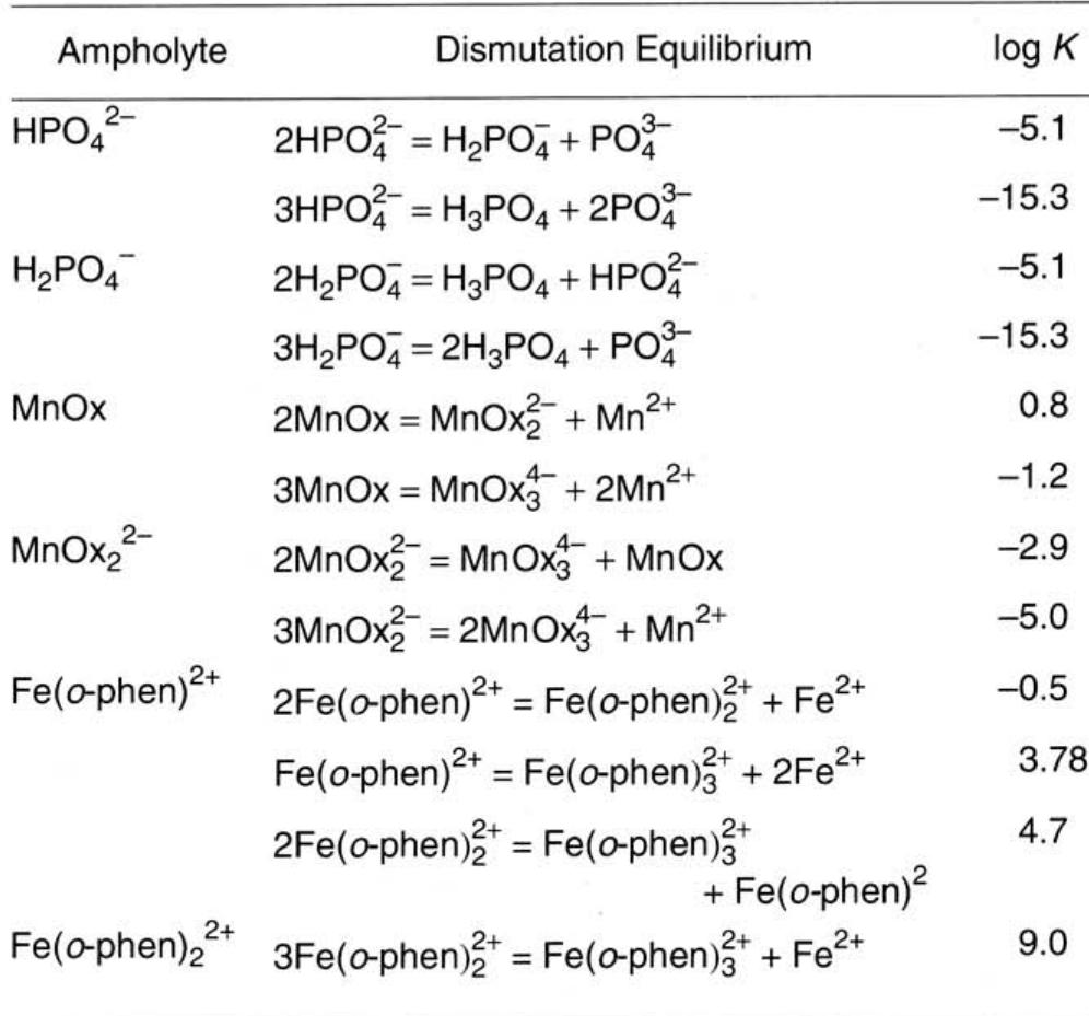 Proton—phosphates, manganese(ii)—oxalates (ox) and