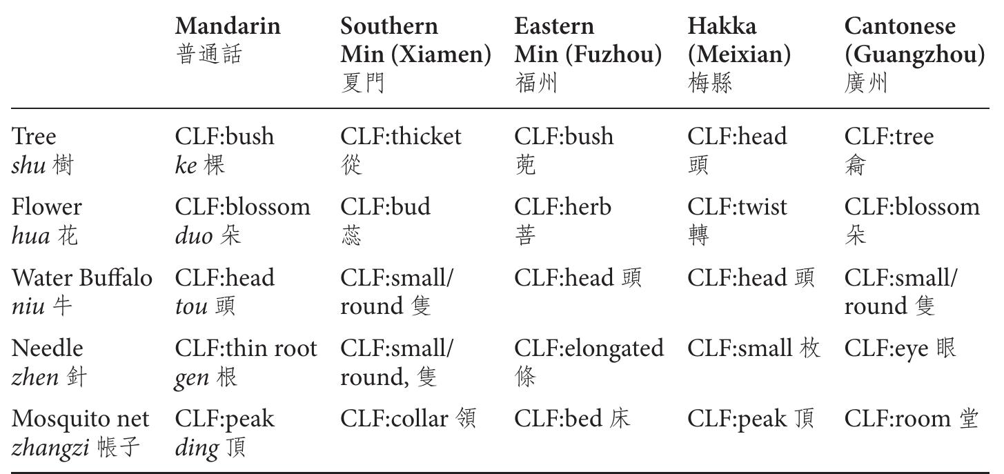 Dialect classifier variants (adapted from huang 1987: 270)