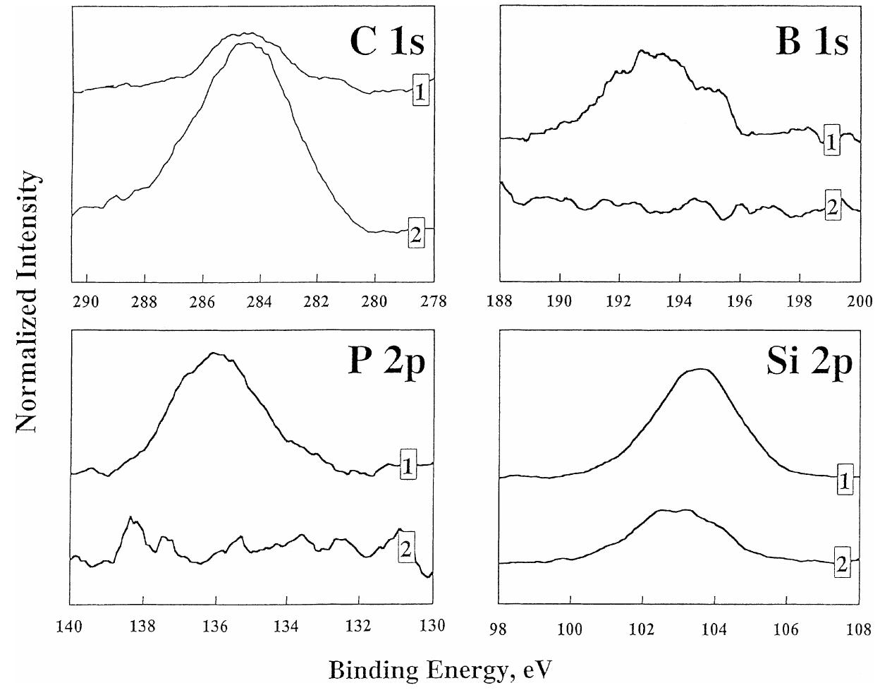 Xps spectra of fresh (1) and spent (2) catalyst a-1 measured