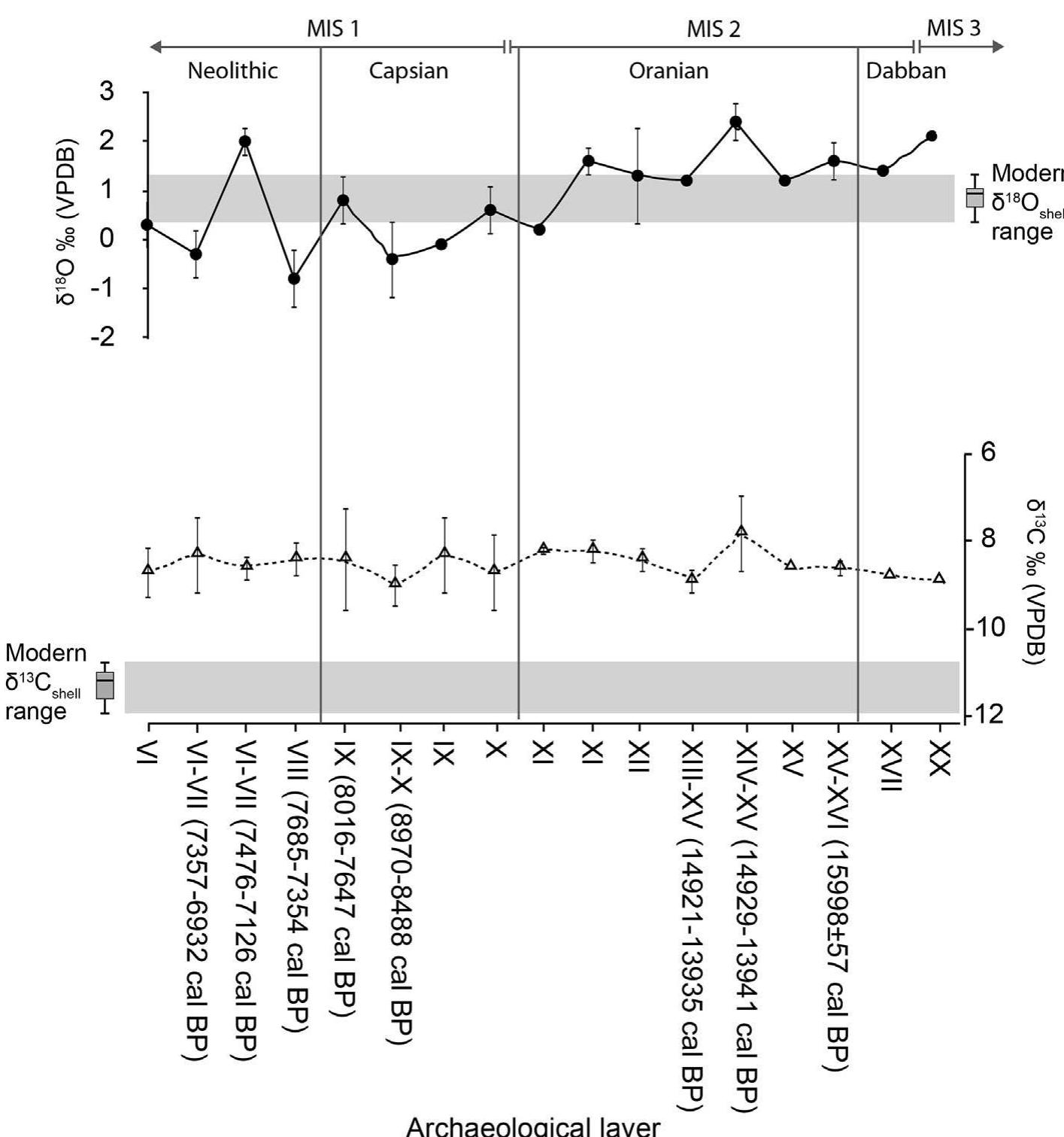 Carbon and oxygen stable isotopes of h. melanostoma shells
