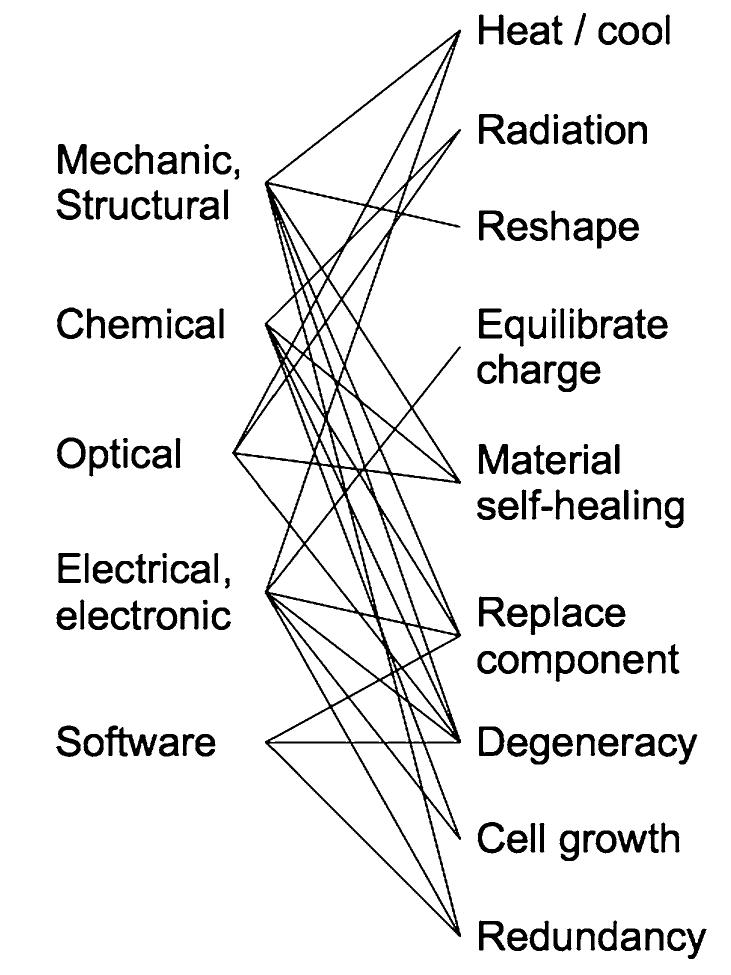 A preliminary mapping between damage types and potential