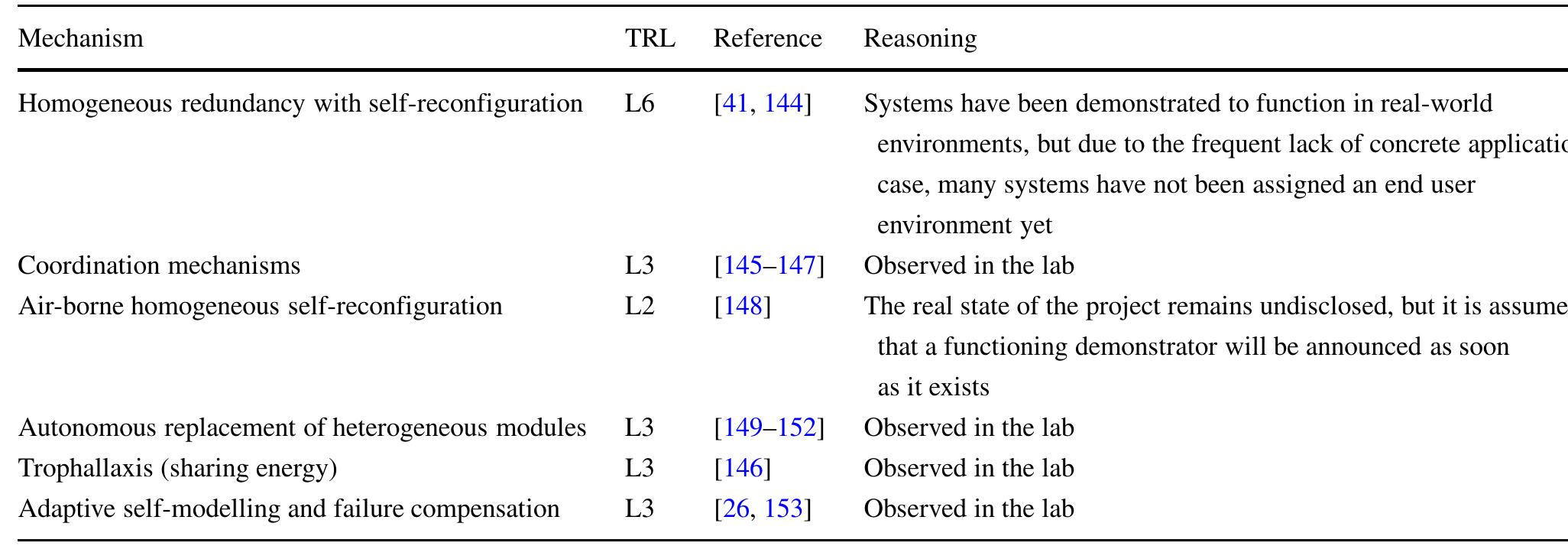 Technology readiness levels in mechanisms for self-repairing