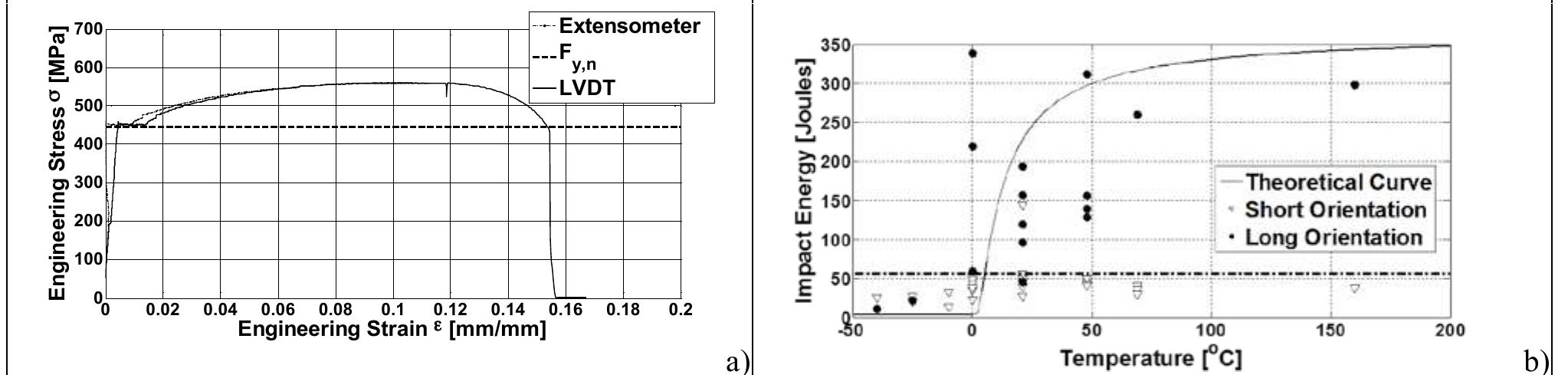 Tensile strength but decreases the plastic deformation