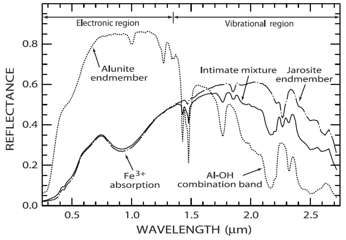 Spectra of a linear (areal) and an intimate mixture of