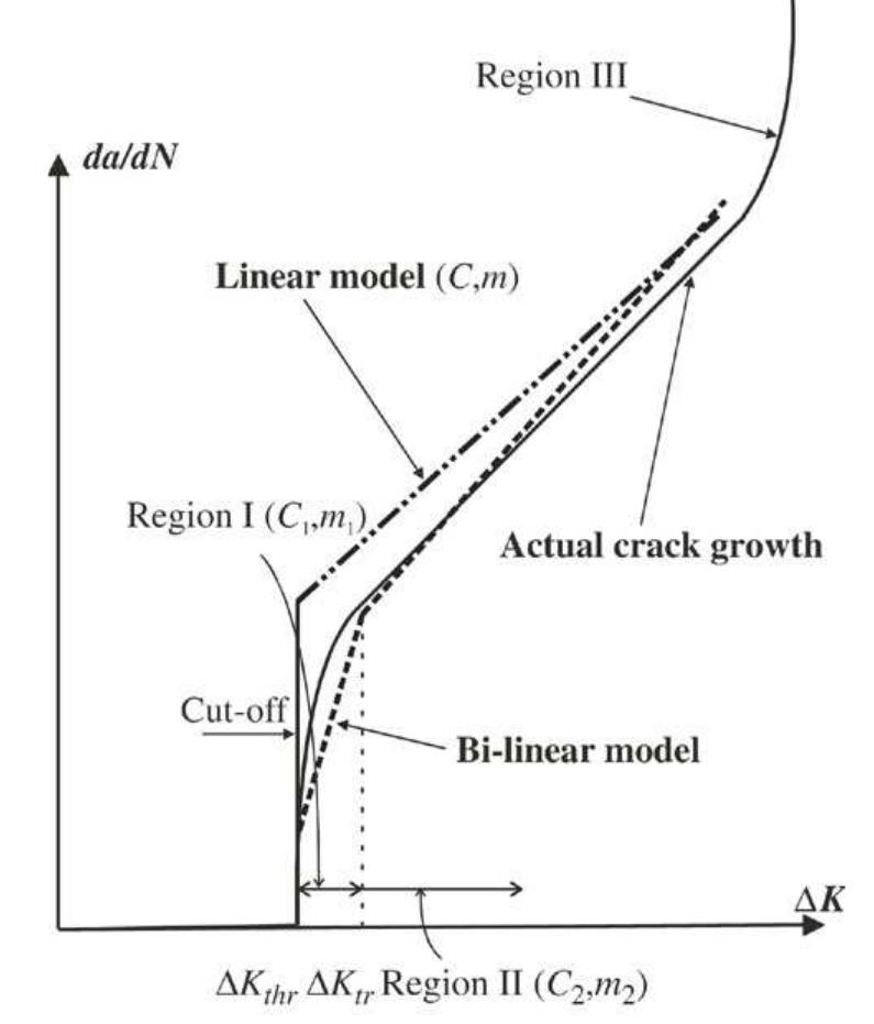 Schematic representation of a typical crack growth curve and