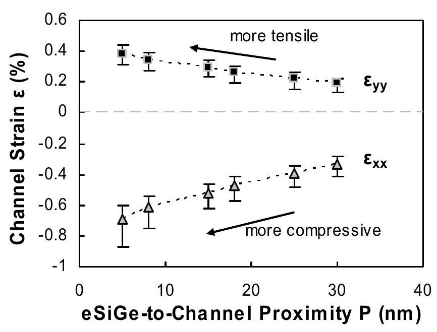 Lateral €,, and vertical €,, channel strain in p-mosfet with