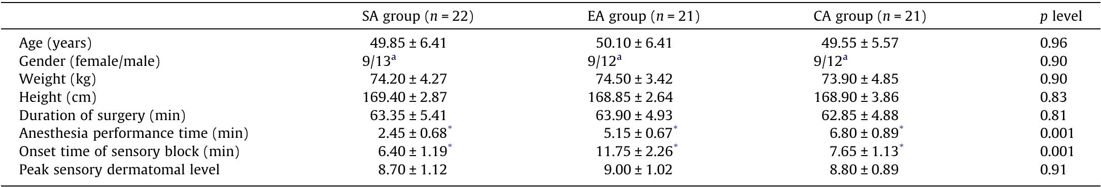 Ca = combined spinal-epidural anesthesia, ea = epidural